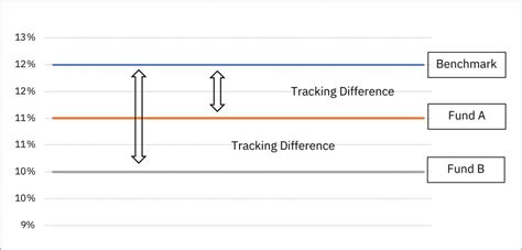 Tracking Difference And Tracking Error What Every Investor Needs To Know Read Our Blogs