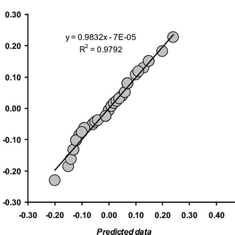 normal q q plot for the observed sample against theoretical quantiles