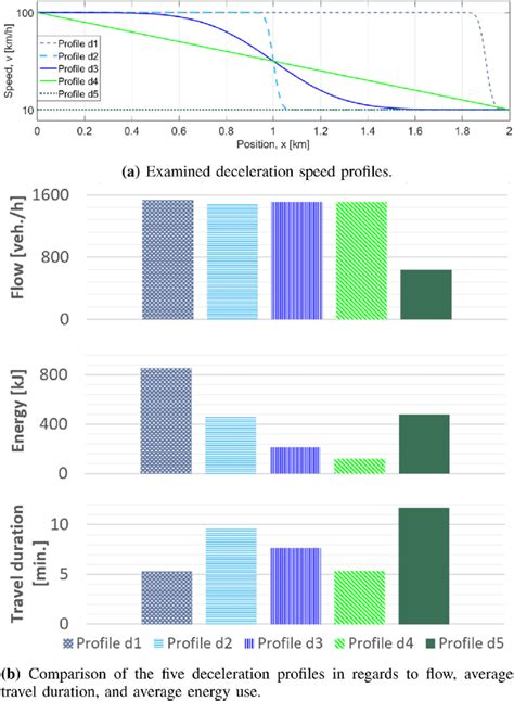The Deceleration Profiles And Their Results A Examined Combined Download Scientific Diagram