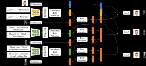 The architecure of Temporal Meta-path Guided Explainable... | Download ...