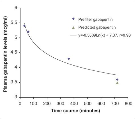 Plasma Gabapentin Levels Vs Time Serum Gabapentin Levels Are Plotted