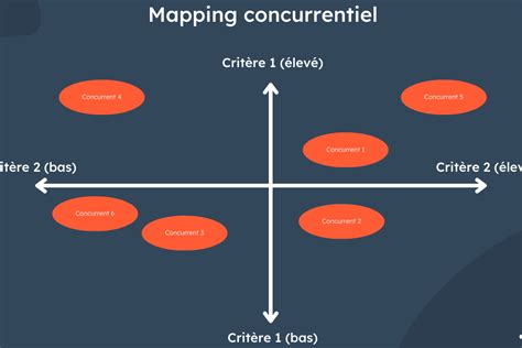 Exemple De Mapping Concurrentiel Découvrez Comment Analyser Vos