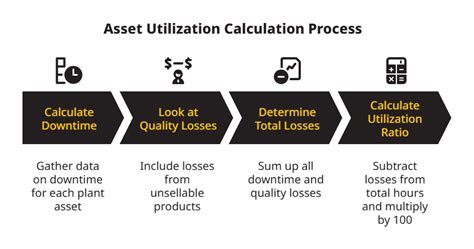 Asset Utilization How To Boost And Calculate Asset Utilization How To Boost And Calculate