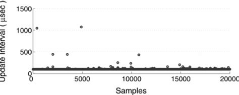 figure a1 haptic update intervals measured with a high resolution