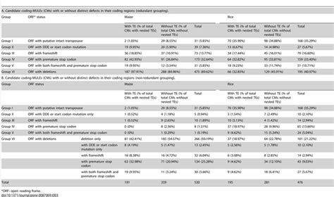 Candidate Coding Mules Cms With Or Without Distinct Defects In Their