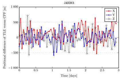 Positional Uncertainty Of The Tle Data Format Relative To The Cpf