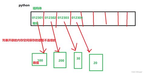 go语言开发 三种容器类型：数组、切片、map go 容器 csdn博客