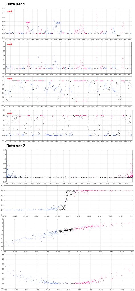 Machine Learning Classifier For Continuous Data Cross Validated