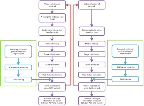 Flow Chart Of The Vision Based Marker Recognition Algorithm Download Scientific Diagram