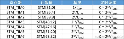 System Timer Stmstm 系统定时模块 Csdn博客
