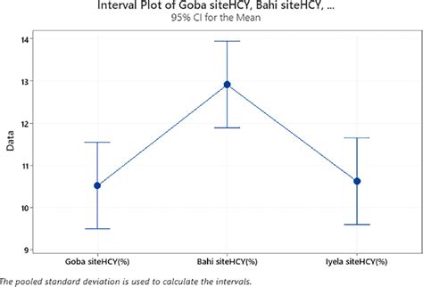 The Interval Plot Showing Higher Mean Hydrocarbon Yields Of E