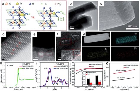 A Schematic Models For Pt Wo3 Structure Comparison With And Without Download Scientific