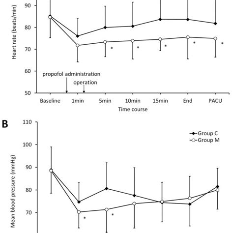 Hemodynamic Variables During The Procedure A Heart Rate In The Control Download Scientific