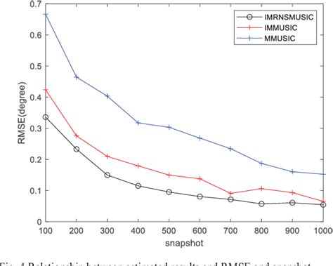 Figure 4 From An Effective Algorithm For Direction Of Arrival Estimation Of Coherent Signals