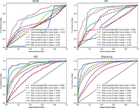 ROC Curve Analysis Plots Of The Four Models In Data Download Scientific Diagram