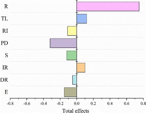 Coefficients Of Standardized Total Effect Direct Plus Indirect Effect
