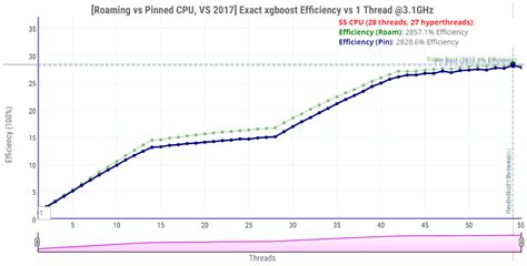 Investigating Xgboost Exact Scalability By Laurae Data Science And Design Medium