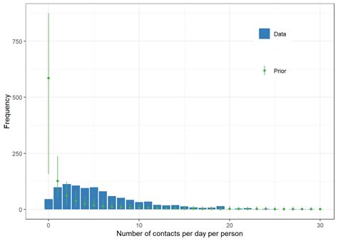 Disease Modeling For Public Health Bayesian Workflow Fake Social Contact Data Example