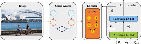 Scene Graph‐based Image Captioning Model Framework Given An Image To Download Scientific