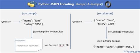 Python中json dump 和json dumps 的区别 Captain Li 博客园