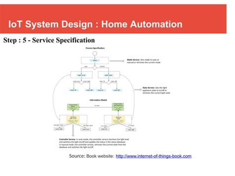 Lecture3 Iot System Design Methodology Ch1 Pptx