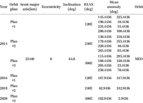 Glonass Orbit Parameters Download Table