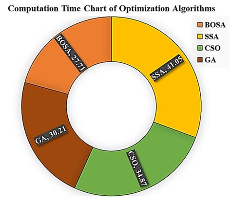 Axioms Free Full Text Efficient Optimization Algorithm Based Demand