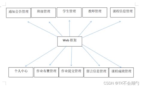 软件项目管理作业（一） tk不会颠勺的博客 csdn博客