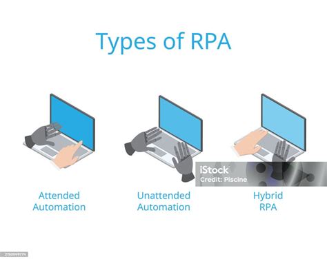 3 Types Of Robotic Process Automation Or Rpa For Attended Automation Unattended Automation