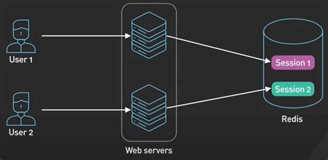 Top ứng dụng của Redis farmerbabe s System Design Resources