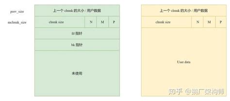 glibc malloc 原理简析 知乎