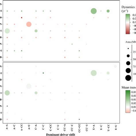 A Dynamics In The Trend And B Mean Trend Under The Trend Shift And