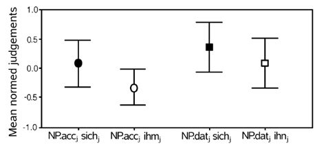 Experimental Findings Demonstrate That Object Coreference Structures