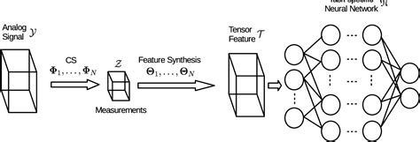 Figure 1 From Multilinear Compressive Learning Semantic Scholar