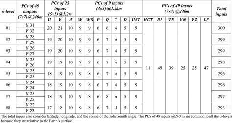 Table Iv From Wind Speed Downscaling Of The Wrf Model At Subkilometer