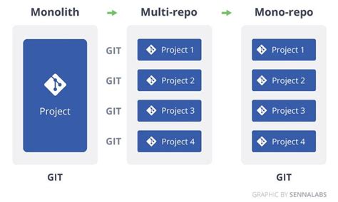 如何构建一个基本的monorepo架构的大型前端项目 知乎