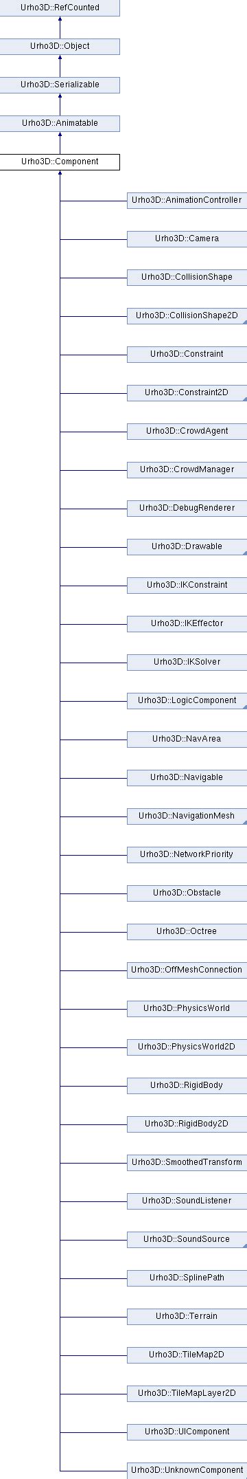 urho3d urho3d component class reference