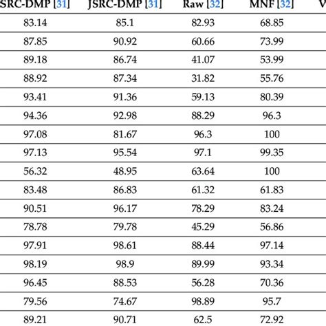 Accuracy And Kappa Coefficient Analysis Indian Pines Download