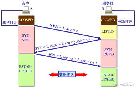 Tcp协议数据传输过程及报文分析tcp传输数据的过程 Csdn博客
