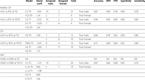 Linear Classification Models Separating Male From Female Subjects Download Table
