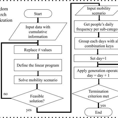 Flowchart To The Proposed Algorithm Download Scientific Diagram