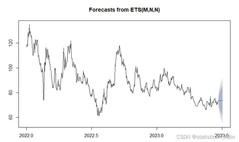 R语言数据分析案例42 基于时间序列模型对股票预测分析和研究tsa股票r语言时间预测分析 Csdn博客 R语言数据分析案例42 基于时间序列模型对股票预测分析和研究tsa股票r语言时间预测分析 Csdn博客