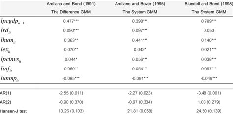 Results Of Panel Gmm Estimation Download Scientific Diagram