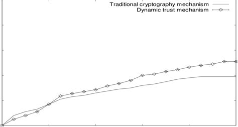 Rates Of The Malicious Nodes Identification Dataset Scale In A Hostile