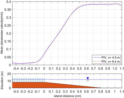 A Representative Comparison Of Mean Streamwise Velocity Measured From Download Scientific