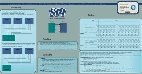 Overview Of Spi Protocol Is Introduced In This Post For