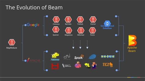 apache beam a unified model for batch and stream processing data pptx
