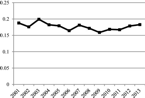 8 Nitrogen Efficiency 2000 2013 Download Scientific Diagram