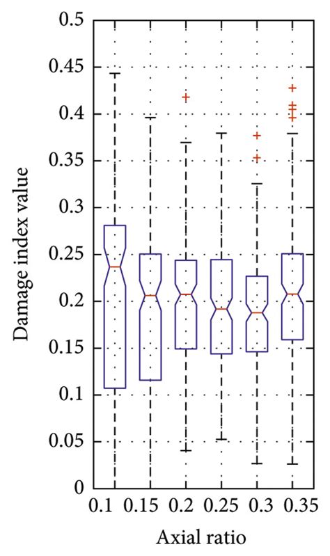 Damage Index Results For The Three Damage States After Clustering By