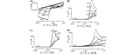 A Cyclic Voltammograms Scan Rate I 2 Ii 5 Iii 10 And Iv Download Scientific